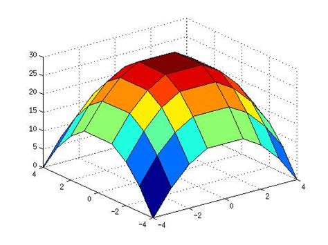 Surface Plot With 3 Vectors Matlab Stack Overflow