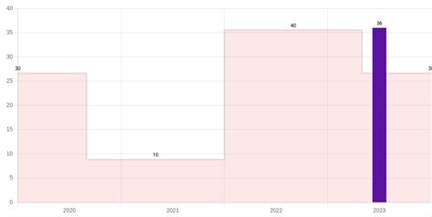 In Combo Chart Draw Line Chart With Offset True And Stepped From Start