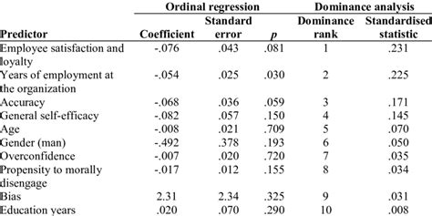 Ordinal Logistic Regression And Dominance Analysis Results Download Scientific Diagram