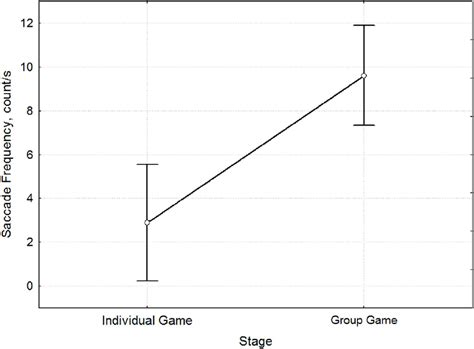 Mean Comparison Of Saccade Frequency For The Stages Before And After Download Scientific
