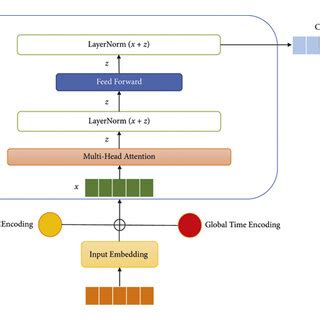 The Transformer Decoder Layer Download Scientific Diagram