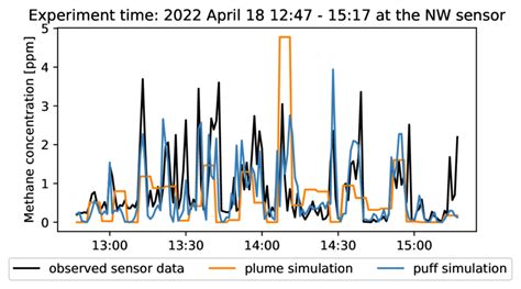 A Comparison Of Simulation Predictions From The Gaussian Plume Orange