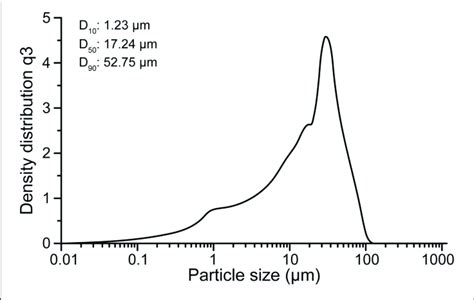 Particle Size Distributions Of The Authors Developed 3d Printable