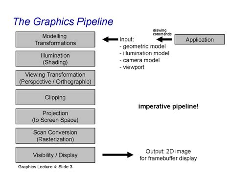 Chapter Two Computer Graphics Pipeline Lecture The Graphics