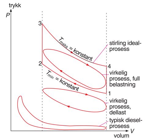 stirlingmotor – Store norske leksikon