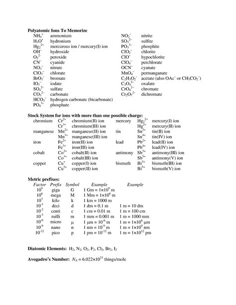 Polyatomic Ions And Metals With Multiple Oxidation Number Polyatomic Ions To Memorize Nh 4