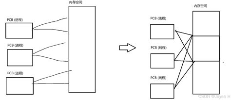 【操作系统】进程与线程概念 Csdn博客