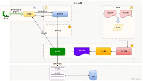 【mysql系列】 Select查询sql执行过程详解 阿里云开发者社区