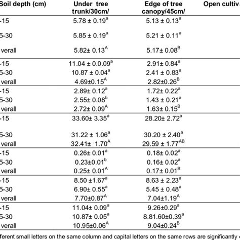 Soil PH CEC SOC OM Total N And Available P Along Radial Distances Download Table