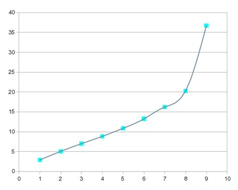 Worksheet Function How To Interpolate Intermediate Values For Arbitrary Data In Excel Super User