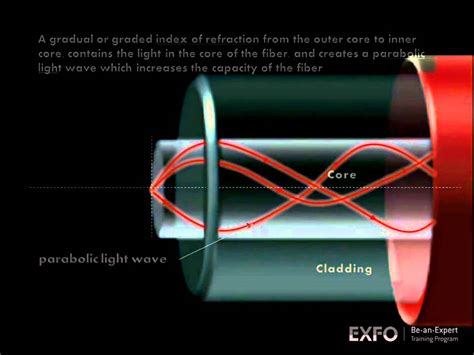 Graded Index Fiber Exfos Animated Glossary Of Fiber Optics Youtube