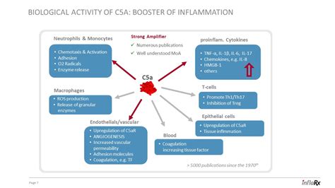 C5a As Target Our PROPRIETARY Anti C5a TECHNOLOGY