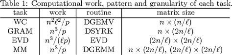 Table 1 From Parallel One Sided Block Jacobi Svd Algorithm With Dynamic
