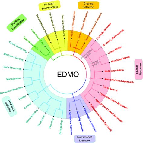 Evolutionary Dynamic Multi Objective Optimisation A Survey