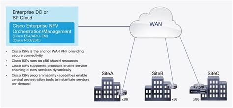 Cisco Integrated Services Virtual Router Data Sheet Cisco