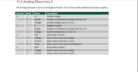 Get The Most Out Of Waveforms With The Software Development Kit Digilent Blog