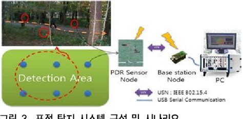 Figure 3 From Target Path Detection Algorithm Using Activation Time Lag