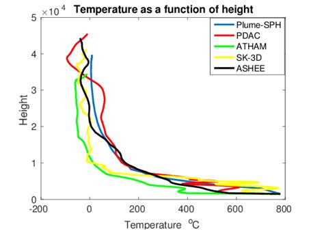 Temperature As A Function Of Height Download Scientific Diagram