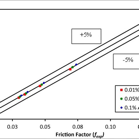 Comparison Of Predicted And Experimental Values Of The Friction Factor