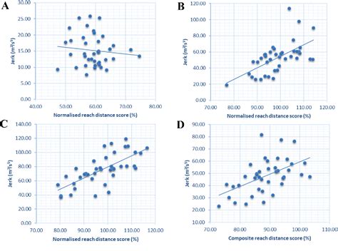 Figure 1 From The Correlation Of Centre Of Mass Evaluation Utilising Accelerometry Based
