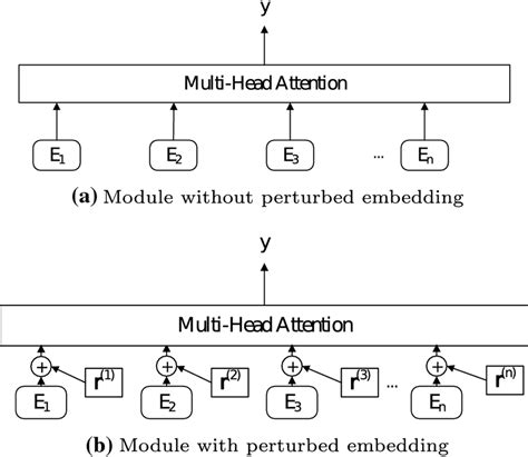 Multi Head Attention Module Based On Adversarial Training Download Scientific Diagram