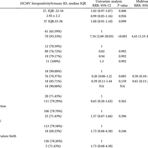 Univariate And Multinomial Logistic Regression Analysis Of The Factors