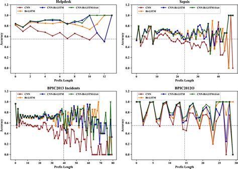 prediction accuracy of different models with the same input at