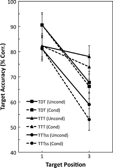 Mean Target Identification Accuracy As A Function Of Target Position Download Scientific