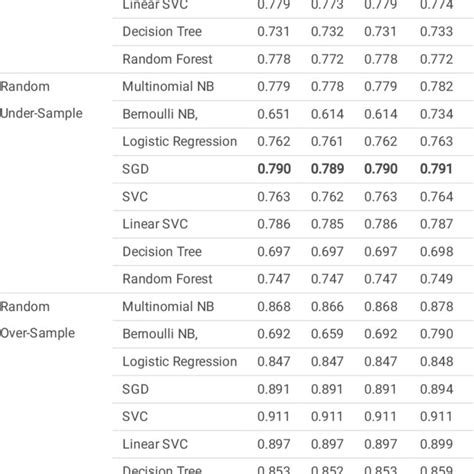 Advantages And Disadvantages Of Used Resampling Techniques Advantages Download Scientific