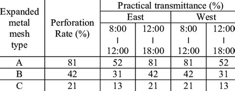 Solar Radiation Transmittance Of Three Kinds Of Expanded Metal Mesh