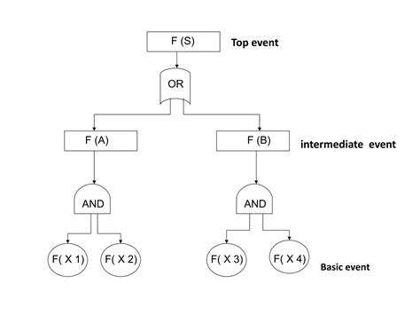 Fault And Event Tree Analysis Ppt