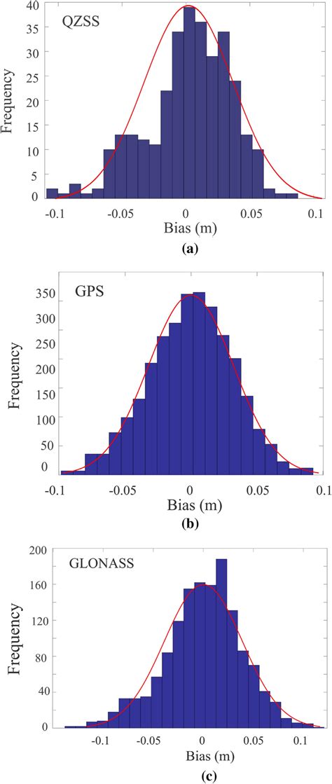 The Error Histograms Between The Satellite Systems A Qzss R B