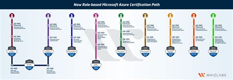 New Microsoft Azure Certifications Path In 2020 [updated] Whizlabs