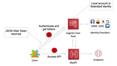 Amazon API Gateway AWS Cheat Sheet