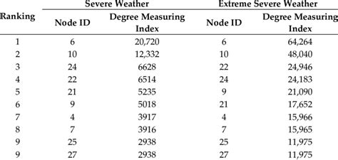 Node Function Vulnerability Ranking Based On Degree Download