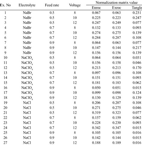 Experimental Design And Normalization Values Of Output Response