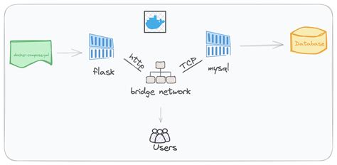 Two Tier Architecture With Flask And Mysql In Docker By Thnn