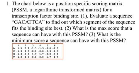 Solved 1 The Chart Below Is A Position Specific Scoring
