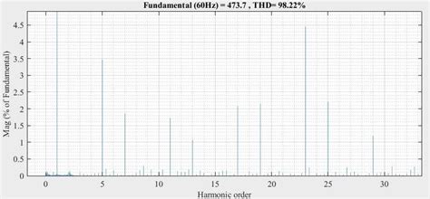 The Output Line Voltage Thd Of Case A Download Scientific Diagram