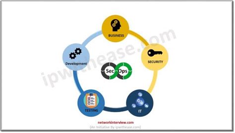 SecOps Vs DevOps Understand The Difference Network Interview