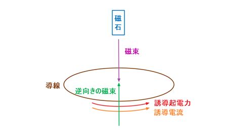 ファラデーの法則、レンツの法則とは？3つの違いをまとめ！ 電気の泉