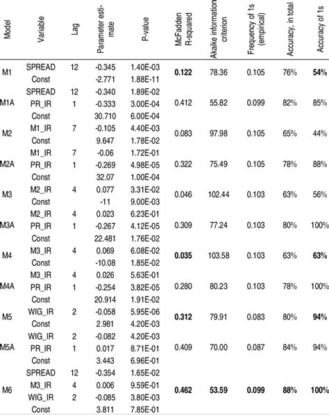 logit models and their verification download table
