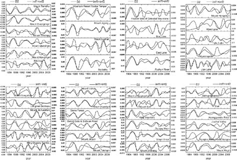 Multi Scale Decomposition Of Tourism Efficiency Fluctuation Download