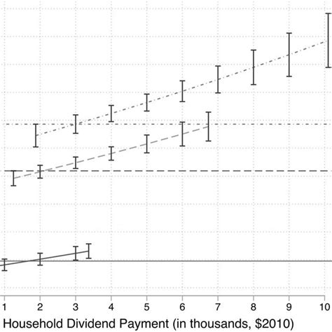 Examination Of Threshold For Fertility Effects By Household Size