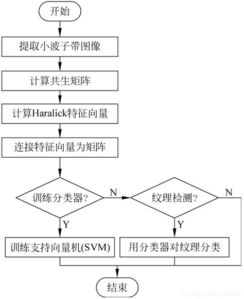 Labview纹理分析（基础篇—9）检测相位纹理特征的方法 Csdn博客