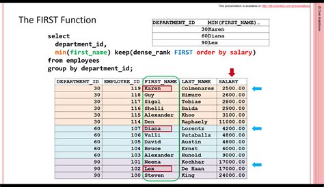 How To Use Case In Order By Clause In Oracle Printable Forms Free Online