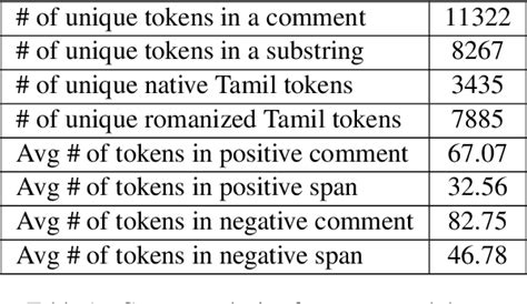 Table 1 From Span Extraction Aided Improved Code Mixed Sentiment