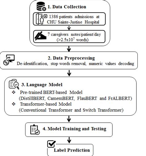 workflow demonstration of the proposed methodology to classify french