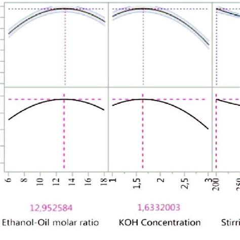 optimization of multiple responses by composite desirability function