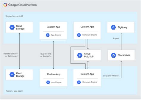 Google Cloud Platform Cheat Sheet Whizlabs Blog